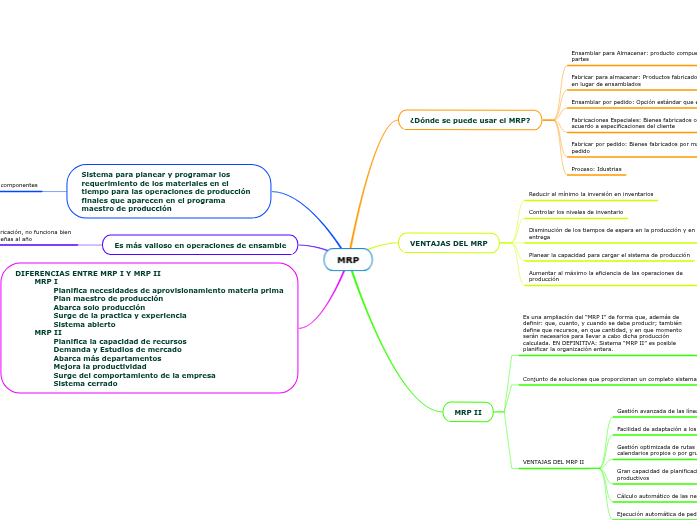 MRP - Mind Map